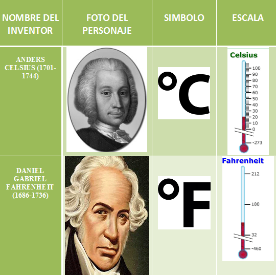 Physics World : Escalas de temperatura