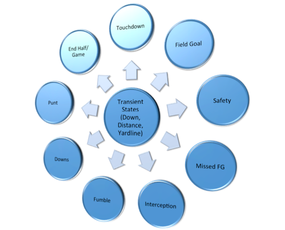 Advanced Football Analytics (formerly Advanced NFL Stats): A Markov ...