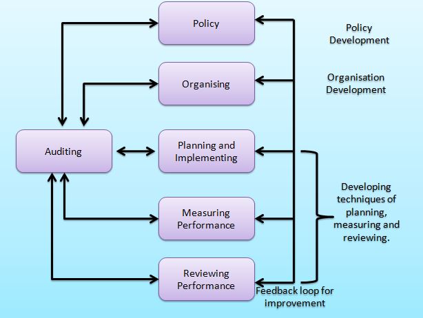 Health and Safety, NEBOSH, OSHA, IOSH, HSE.