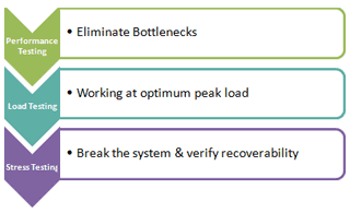 Test Plex: Performance Testing vs. Load Testing vs. Stress Testing