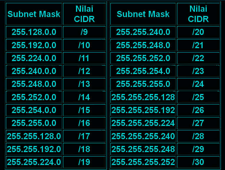 Cara menghitung Subnetting Dengan CIDR - Everything for technology ...