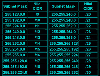 Cara menghitung Subnetting Dengan CIDR - Everything for technology ...