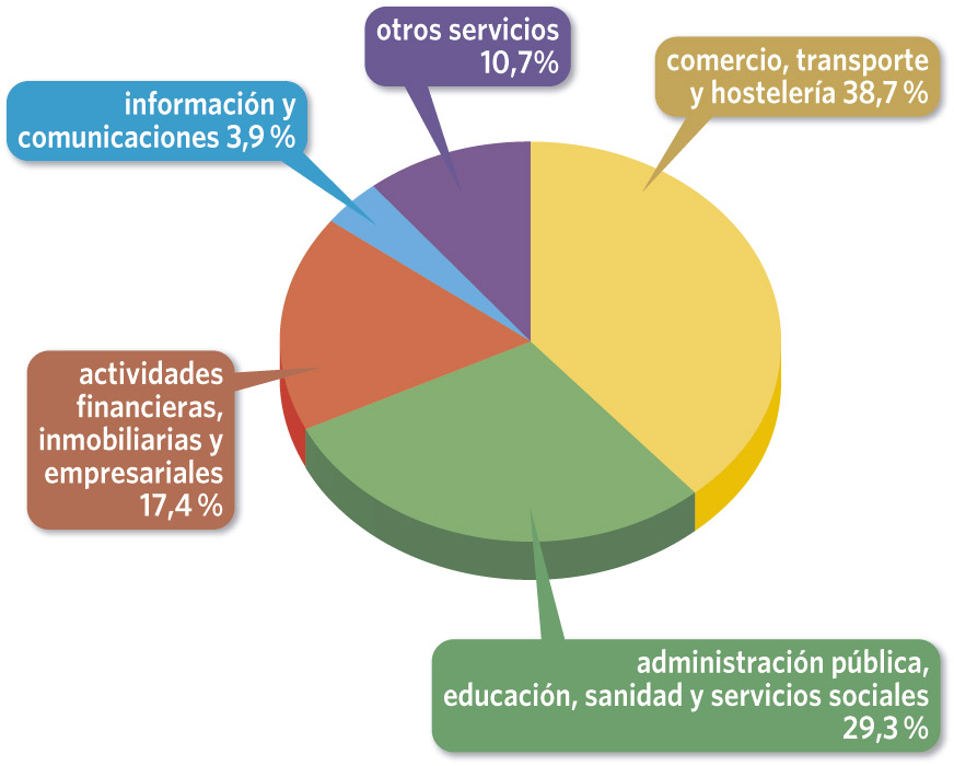 Garófano Geografía 3º : Tema 8: Sector terciario