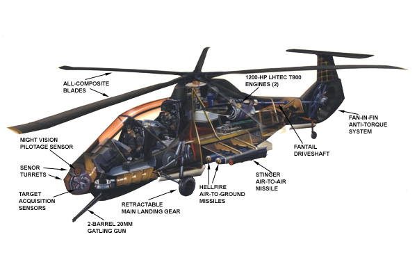 Military weapons: RAH-66 Comanche, USA