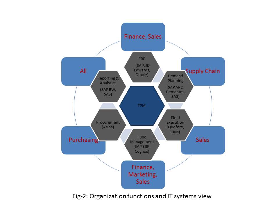 TPM - Business Functions & IT systems: Trade Promotions Management ...