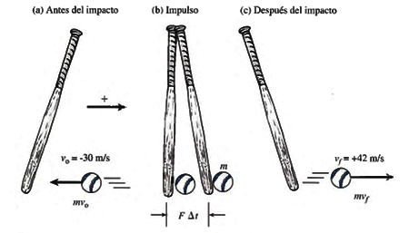 Clases de matematicas: Momentum lineal e impulso