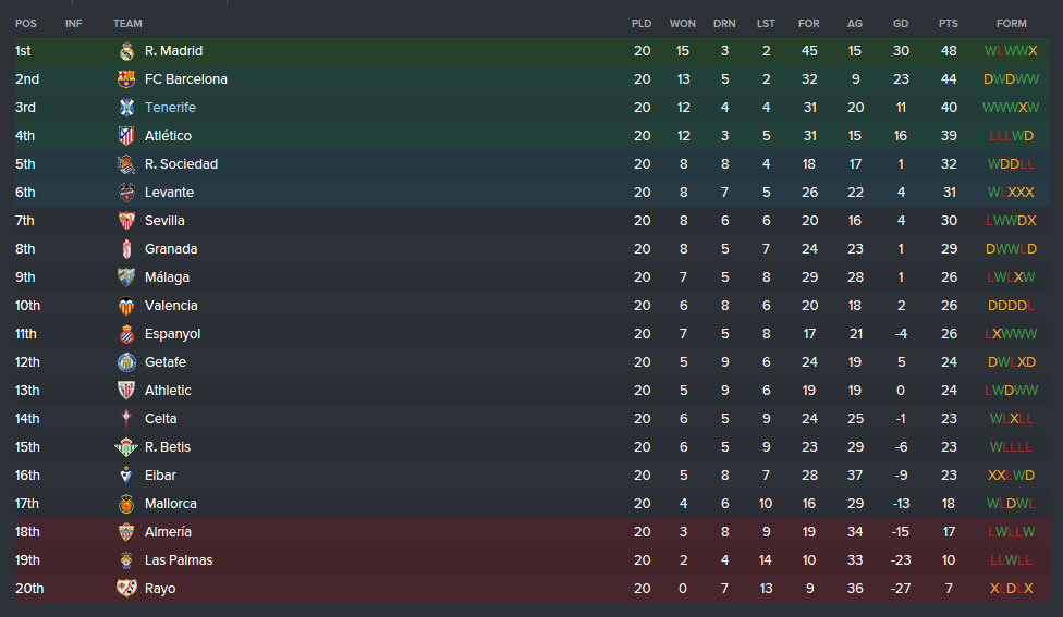 real madrid : At The Top Of La Liga {BBVB} Table