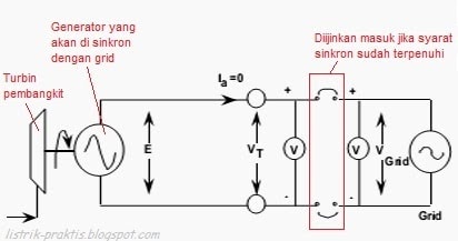 #4 Syarat Sinkron Generator Listrik - Listrik-Praktis