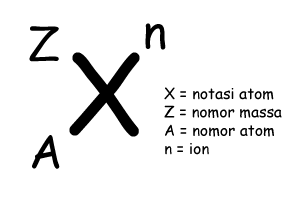 Chemie ist Einfach: Partikel Penyusun Atom