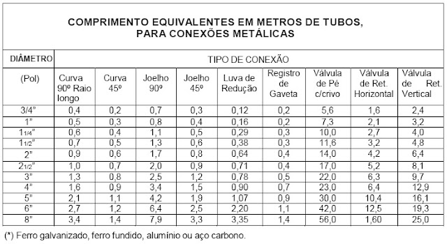 Bombeiroswaldo: TABELA 9 - COMPRIMENTO EQUIVALENTES EM METROS DE TUBOS ...