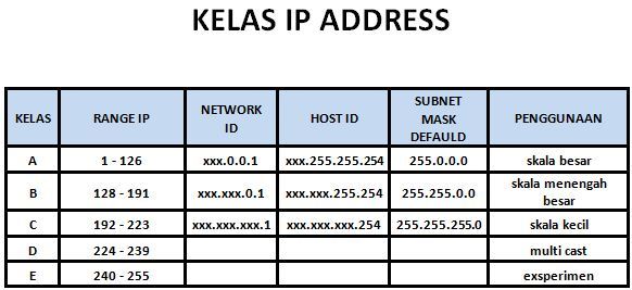 jaringan komputer: IP ADDRESS AND SUBNETTING