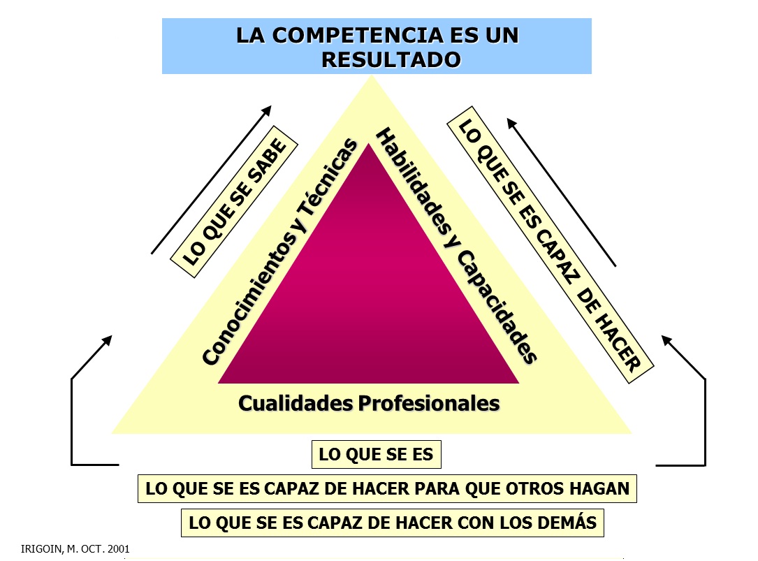 Soy Competente: Tipos de Competencias