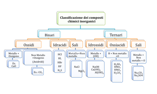 Chimicamente Parlando