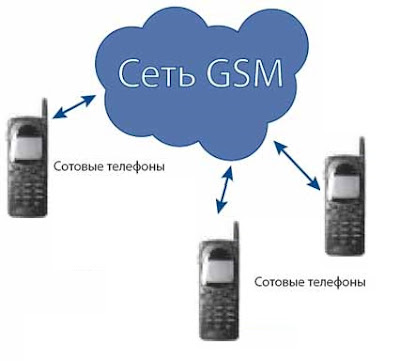 и НИИБ_Т: Стандартные GSM коды