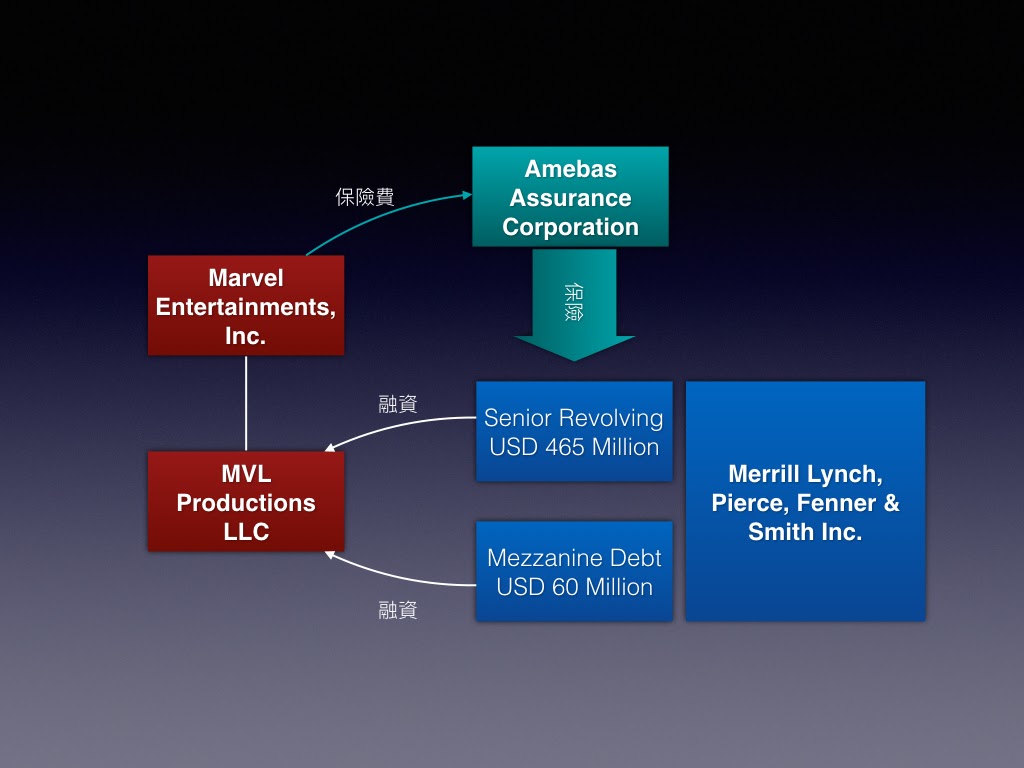 Bridge, Balance and Capital: [Capital] Financial Trivial of MARVEL 漫威的財金考古