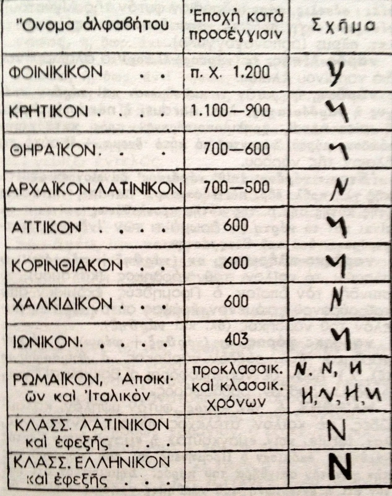 Ἡ μαγεία τῆς ἑλληνικῆς γλώσσας: ΓΡΑΦΗ ΕΛΛΗΝΙΚΟΥ ΑΛΦΑΒΗΤΟΥ & Η ΓΕΝΝΗΣΗ ...