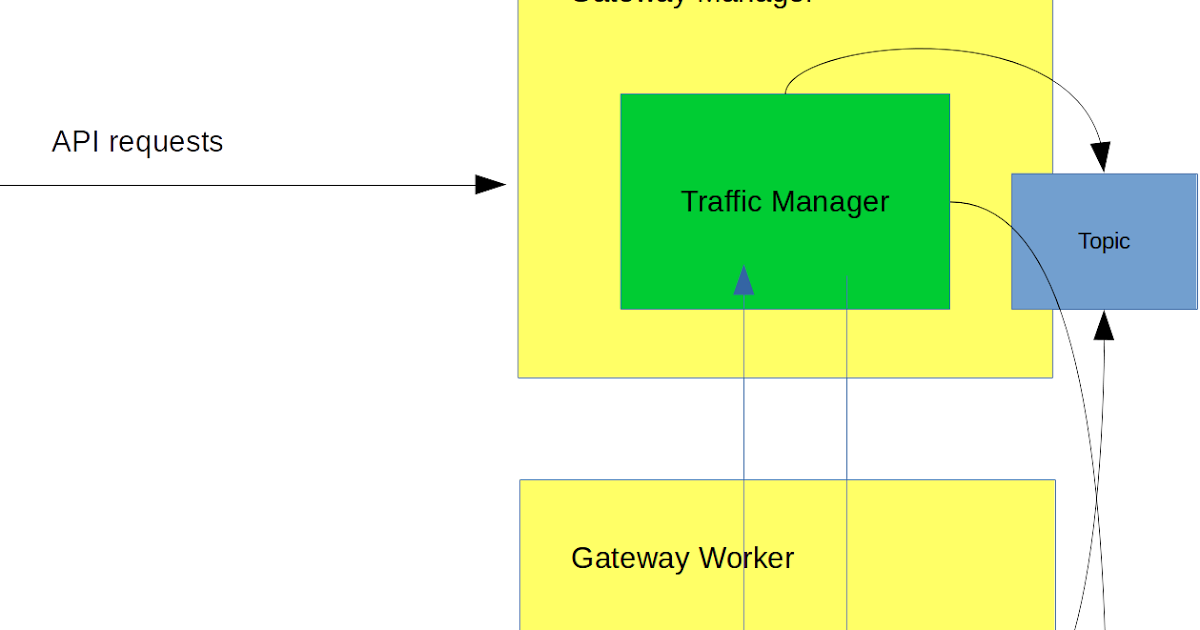 SamRanga's Thoughts: Merging Traffic Manager and Gateway Profiles ...