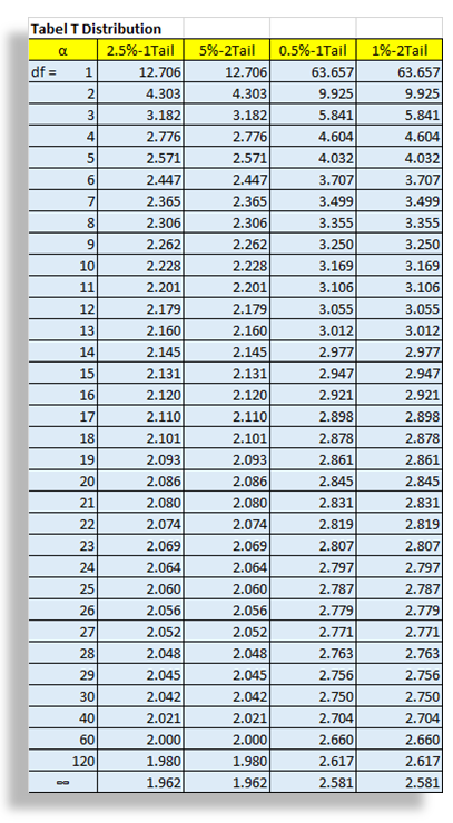 Tabel T Distribution - Belajar SPSS