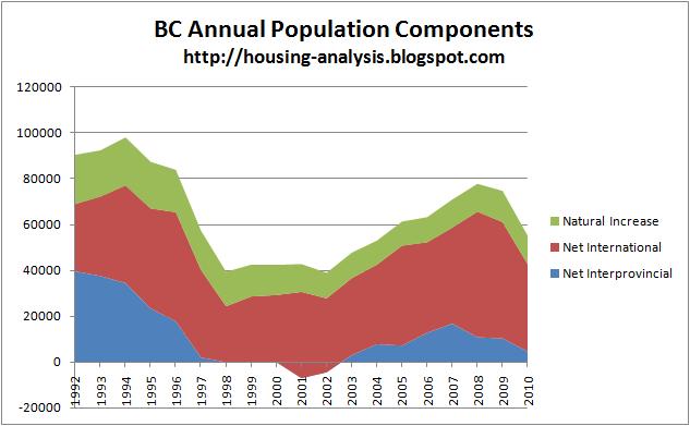Housing Analysis: BC Population Growth to Q1 2011