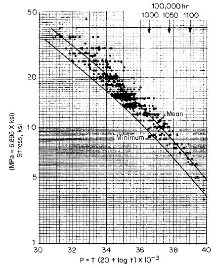 Oxide Thickness and Estimation of Remaining Creep Life | Piping ...