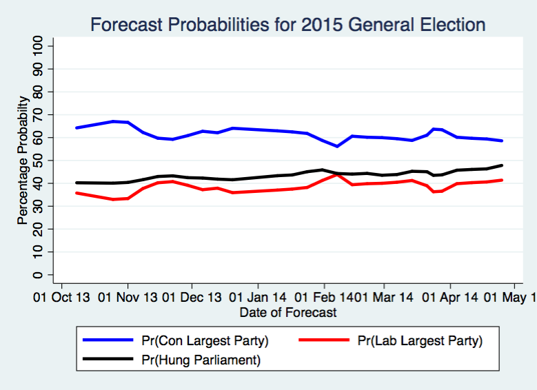 Elections etc: How the 2015 general election forecast probabilities ...