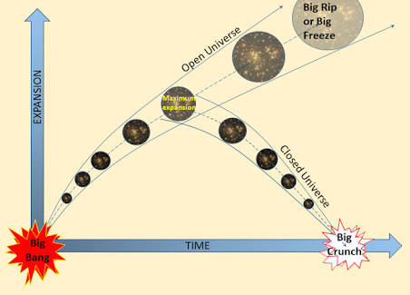 THE BIG CRUNCH, THE BIG FREEZE AND THE BIG RIP | WHOLE UNIVERSE THEORY