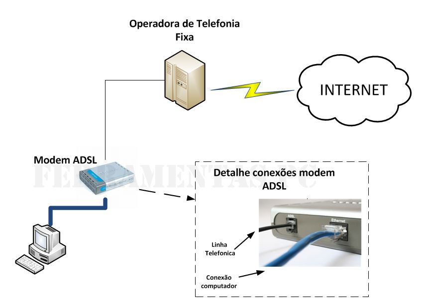 O que é modem ? Para que serve o modem ? - Ferramentas PC