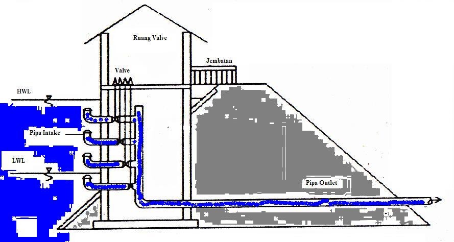 Air Minum Rakyat Indonesia: Bangunan Penangkap Sumber Sumber Air Baku (2)