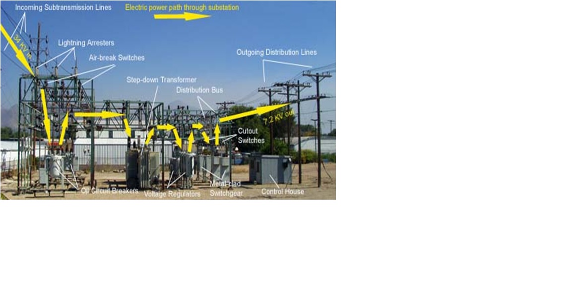 My dear Students!: 23. Types of Substation