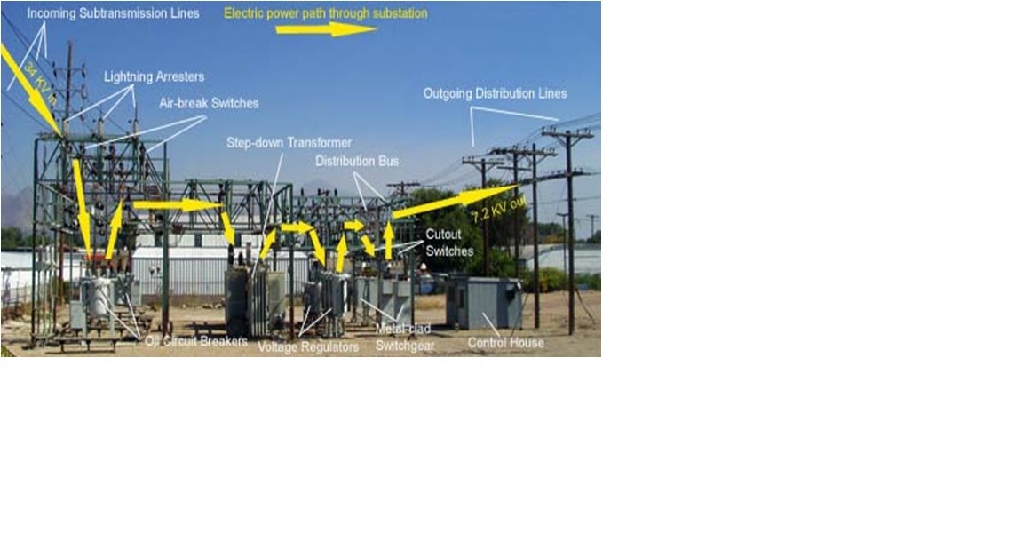 My dear Students!: 23. Types of Substation