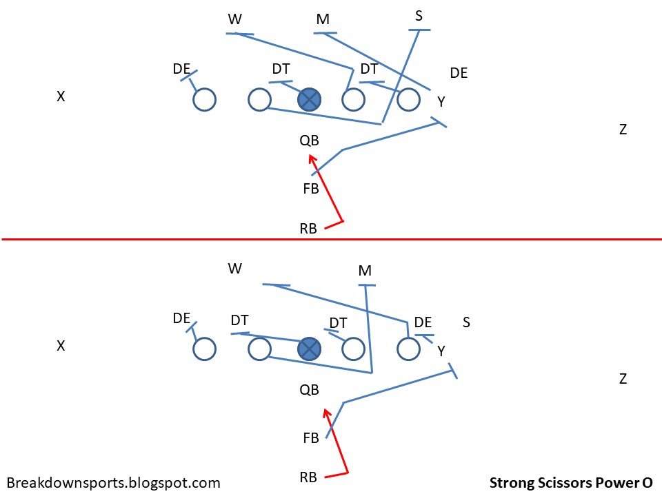 Football Fundamentals: I-Formation RB Gap and Pull Run Plays