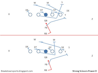Football Fundamentals: I-Formation RB Gap and Pull Run Plays