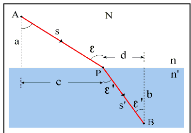 Fisica "Optica": Refracción y reflexión total