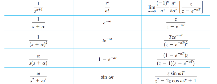UNED I.T INDUSTRIAL ELECTRONICA: Tabla Transformada Laplace / Funcion ...