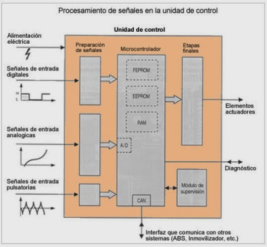 MECATRONICA AUTOMOTRIZ O AUTOTRONICA: REGULACIÒN ELECTRONICA DIESEL (EDC)