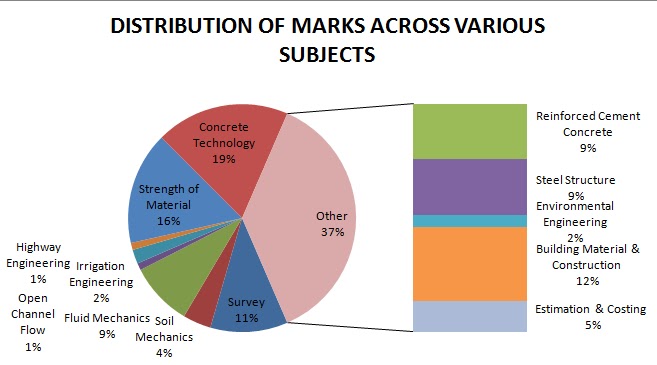 SSC JE MARKS DISTRIBUTION ACROSS VARIOUS SUBJECTS IN OBJECTIVE PAPER OF ...