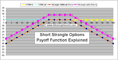 Short Strangle Options Trading: Profit & Loss Calculations: Options ...