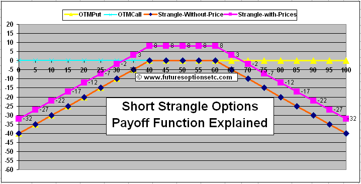 Short Strangle Options Trading: Profit & Loss Calculations: Options ...