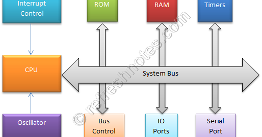 RefreshNotes: 8051 Architecture