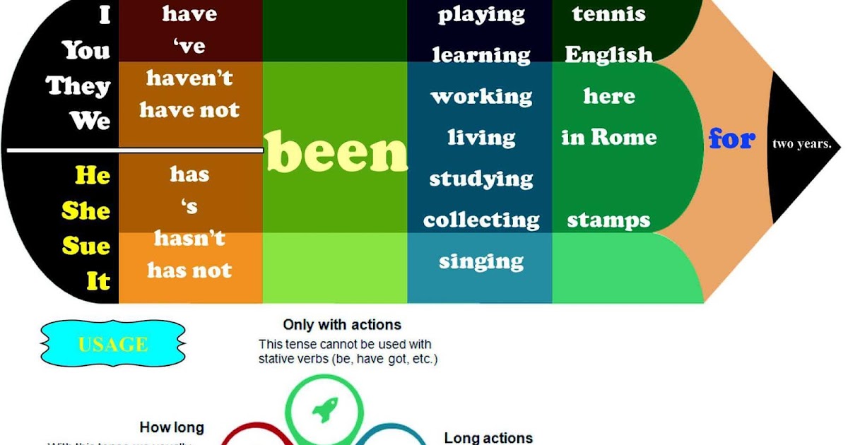 Ingles gramatical: present perfect continuous