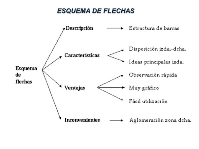 Algunos tipos de esquemas.
