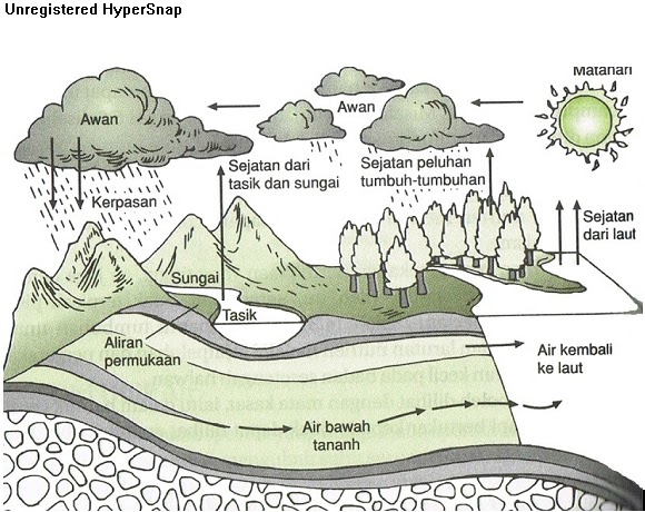 books: THE WATER CYCLE/KITARAN AIR SEMULA JADI