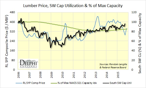 Clearing the Mist: Whatever Happened to the Recovery in Southern Pine ...