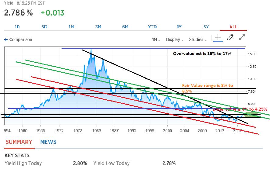 Trading The Contrarian Style With Clarence Yo : US 10 Year Treasury ...