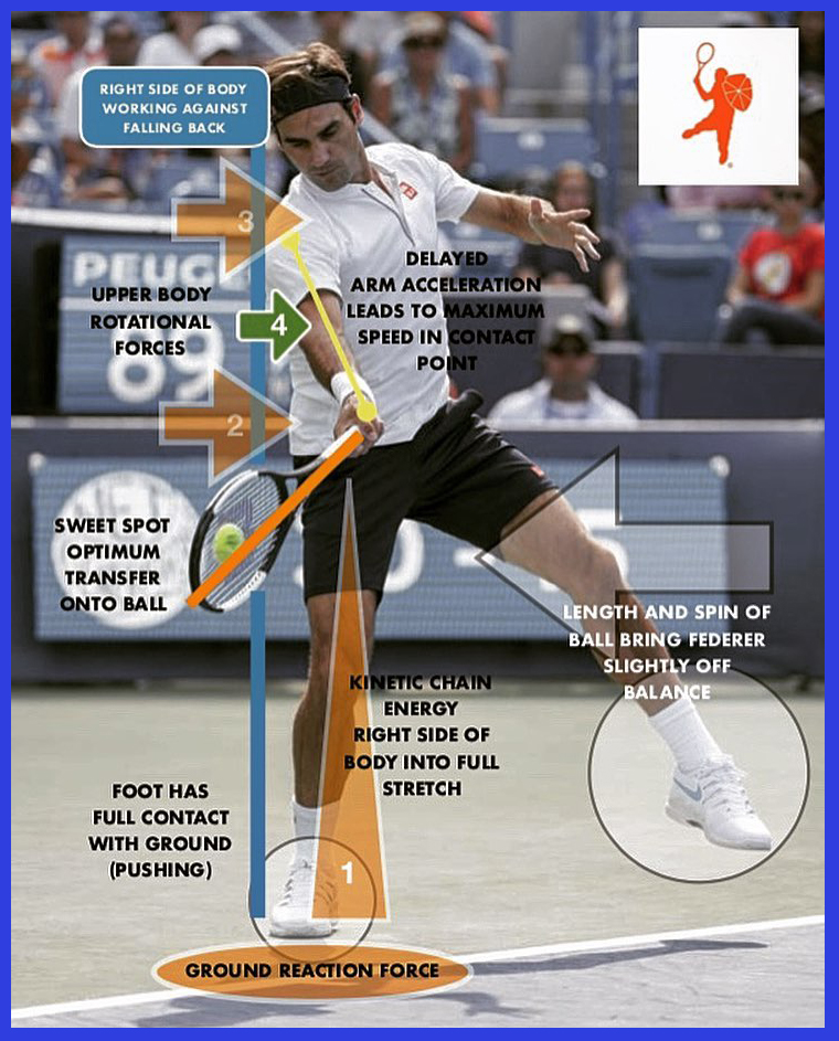 TIMELESS TENNIS: Tennis Photo of the Day: Kinetic Chain, Power from ...