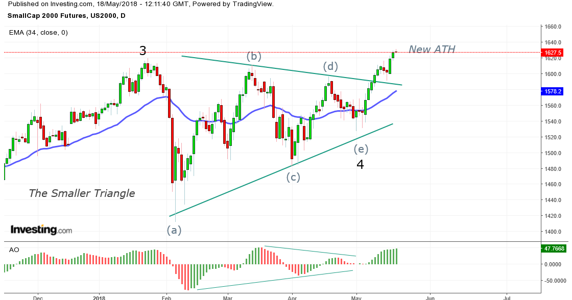 Elliott_Trader: R2K New All-Time-High