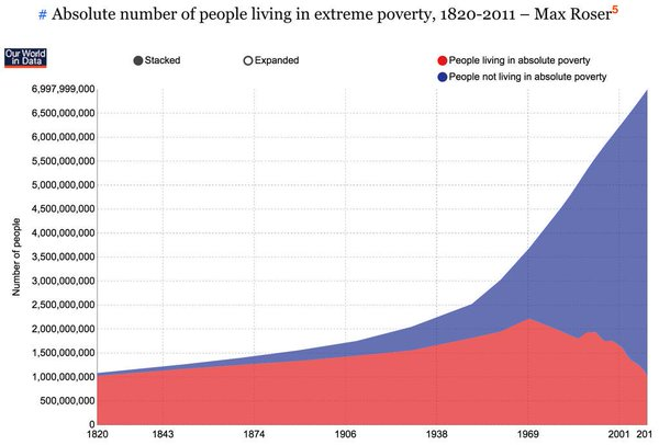 Congo Resources: African Poverty Numbers Grow, as World's Decline