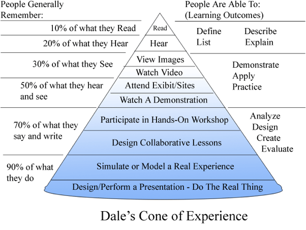 EDUCTECHNOLOJOY: EDGAR DALE'S Cone of Experience