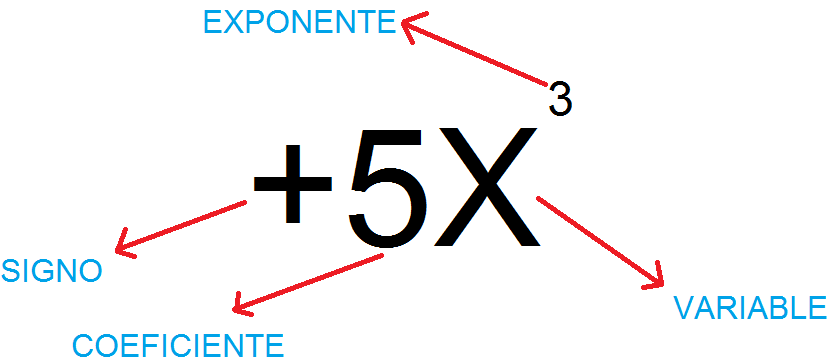 ALGEBRA FACIL Y GRATIS: 2.2.-Componentes de una expresión algebraica