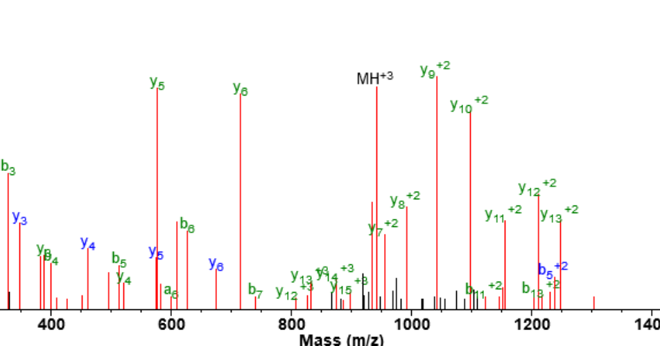 What is mass spectrometry?